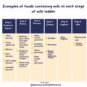 Milk Ladder - A Complete Guide for 2024 - Dietitian With a Difference